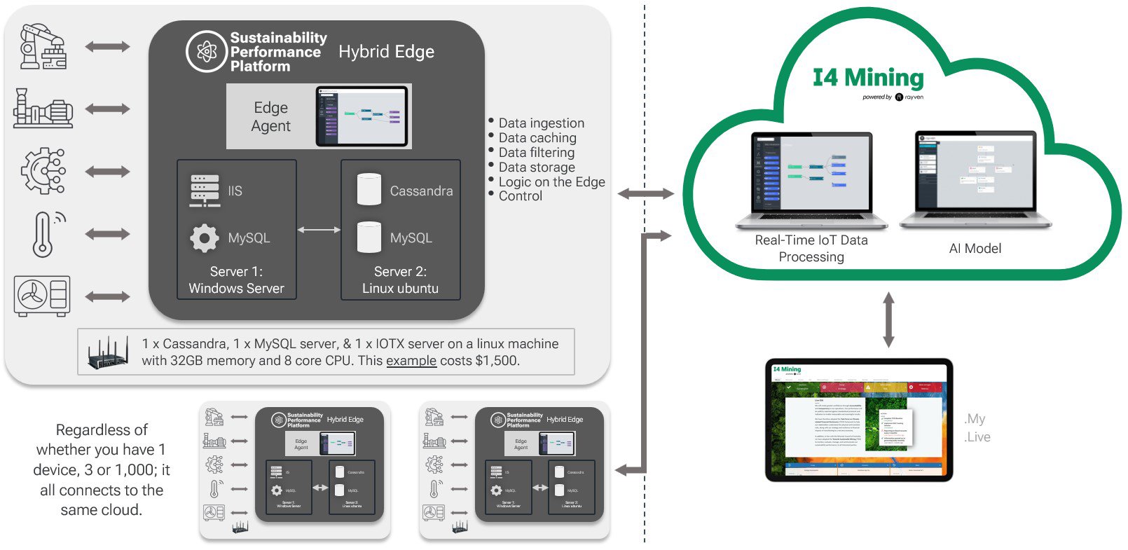 Sustainability Performance Platform (SPP): Edge Processing